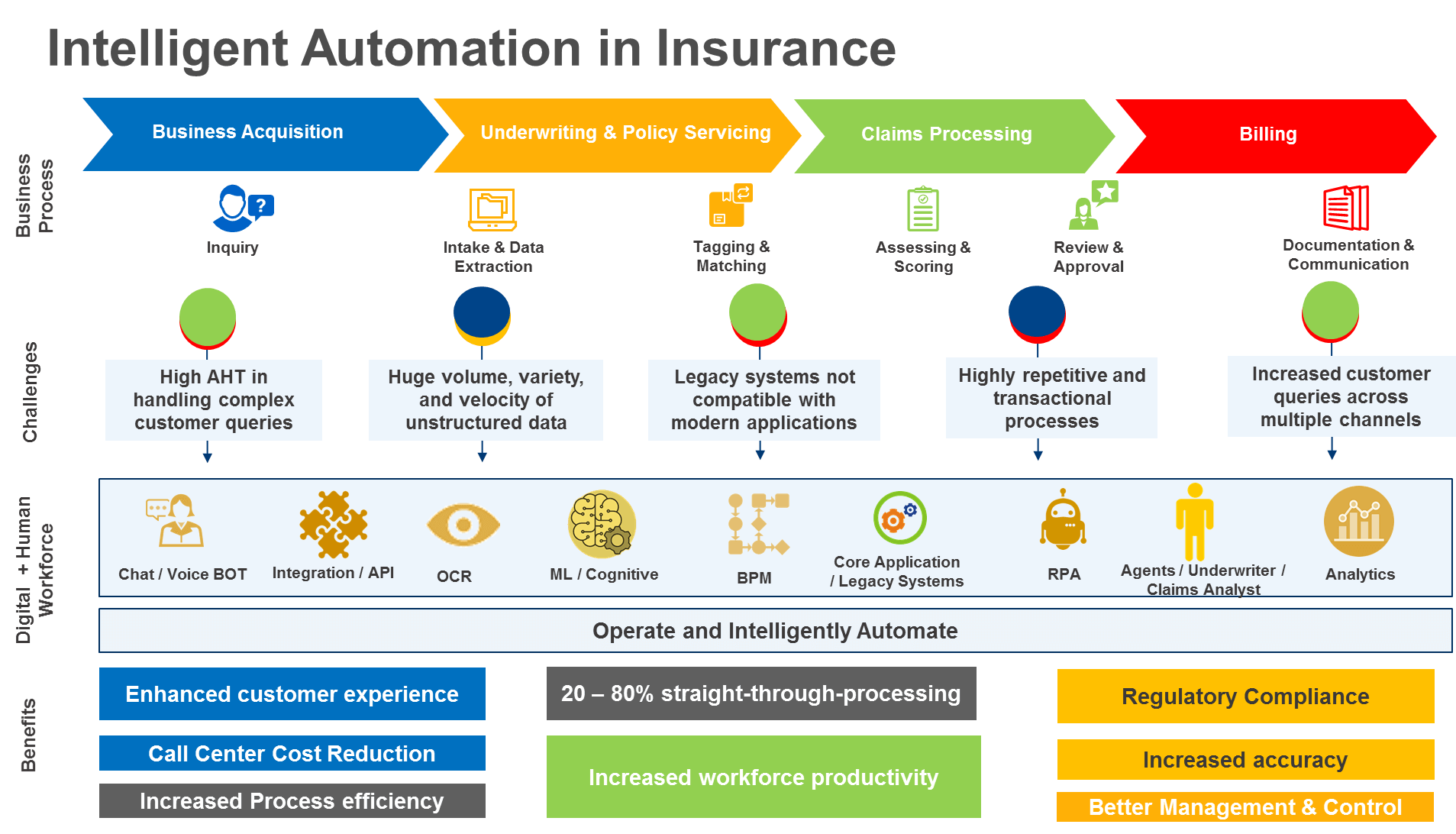 Intelligent Process Automation For Insurance Digital Transformation 