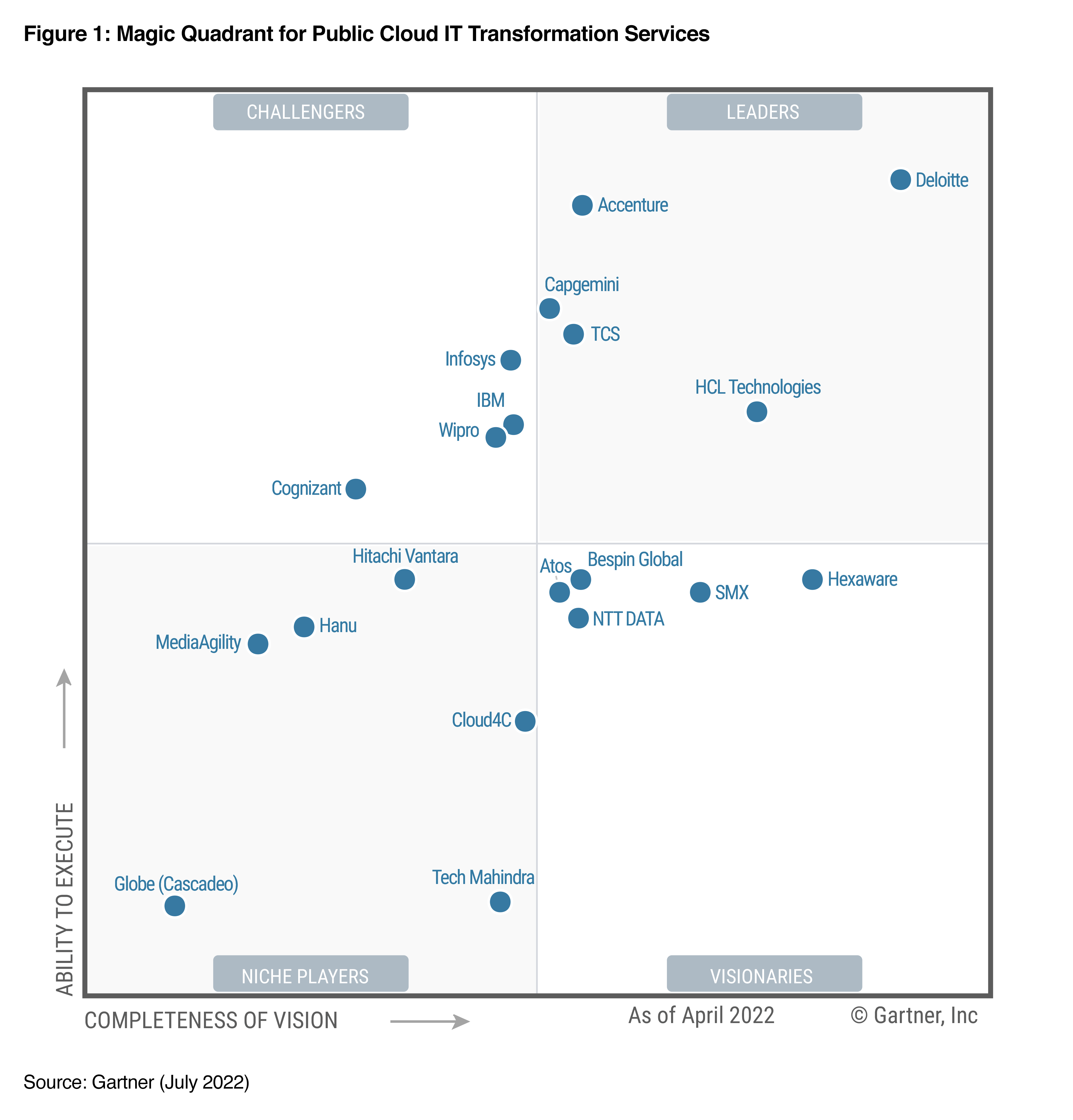 Hexaware Named a Visionary by Gartner® in their 2022 Magic Quadrant ...