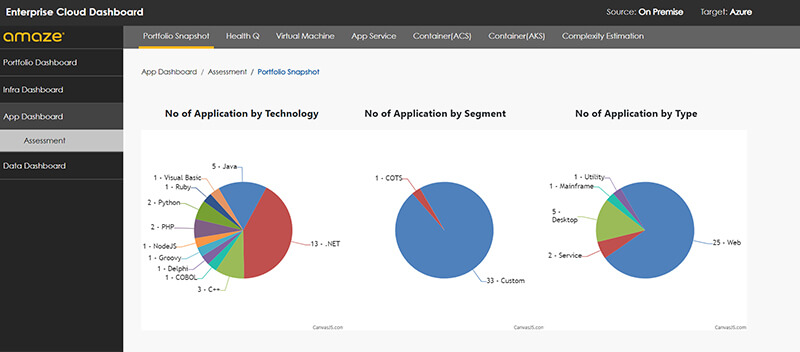 Tackle Your Cloud Modernization Pitfalls With Smart Cloud Adoption