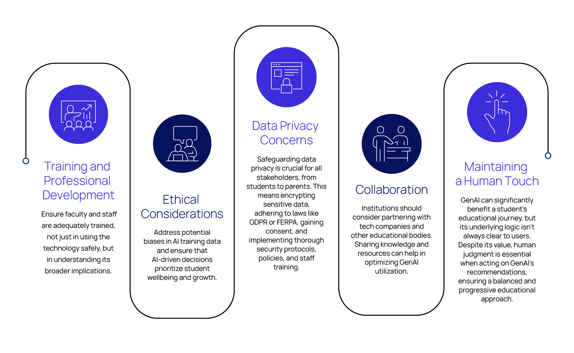 Empowering the Future of Education with Generative AI