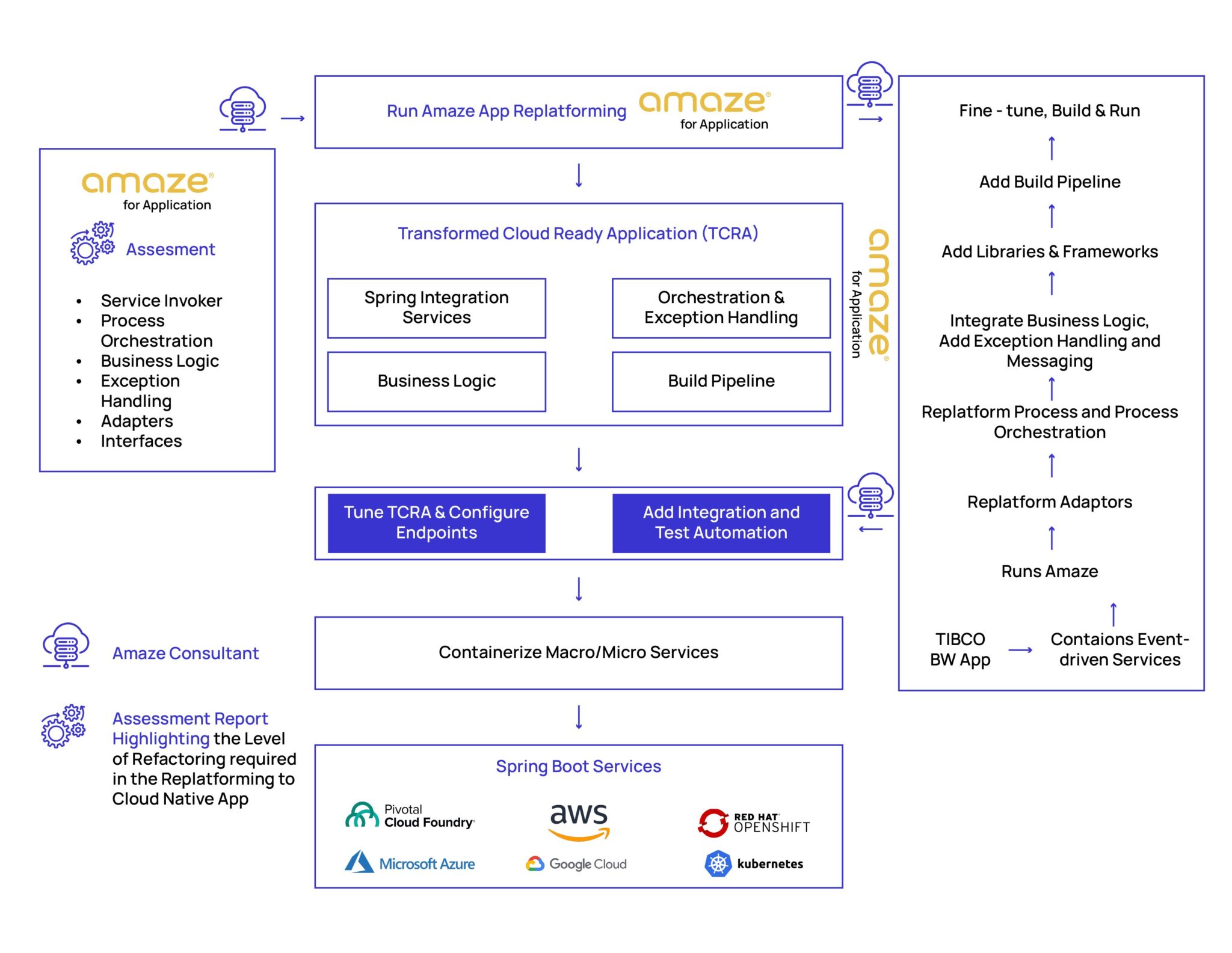 TIBCO BusinessWorks On-premises to Cloud