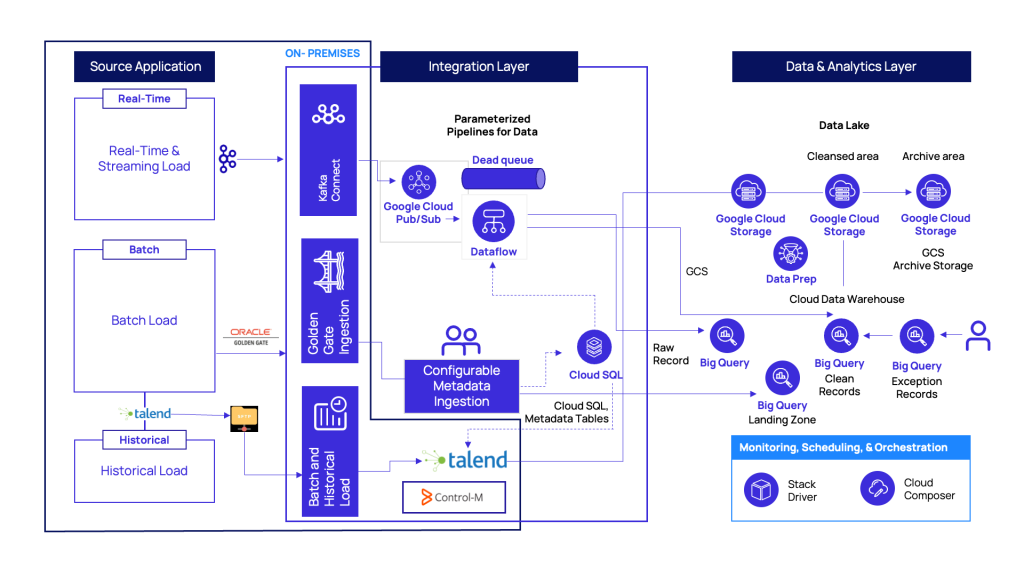 Data Transformation with Google Cloud’s Stream & Batch Data Processing