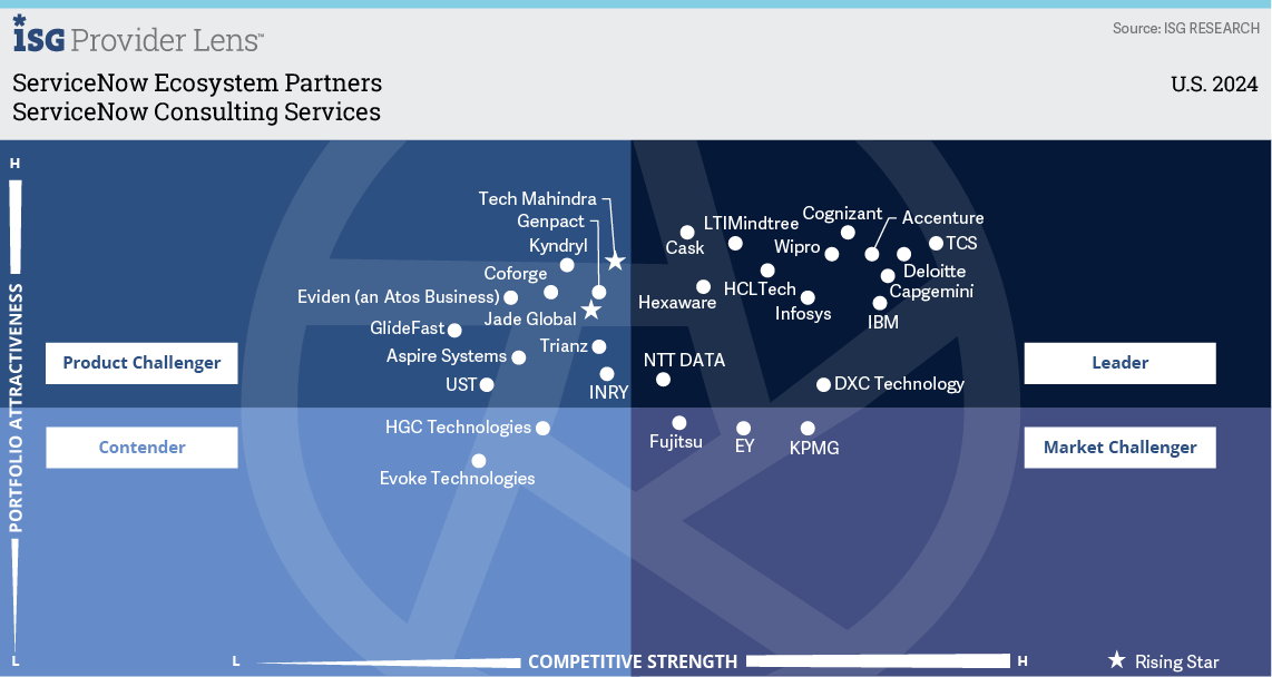 Hexaware Recognized as Leader in ServiceNow Consulting by ISG 2024 Report.