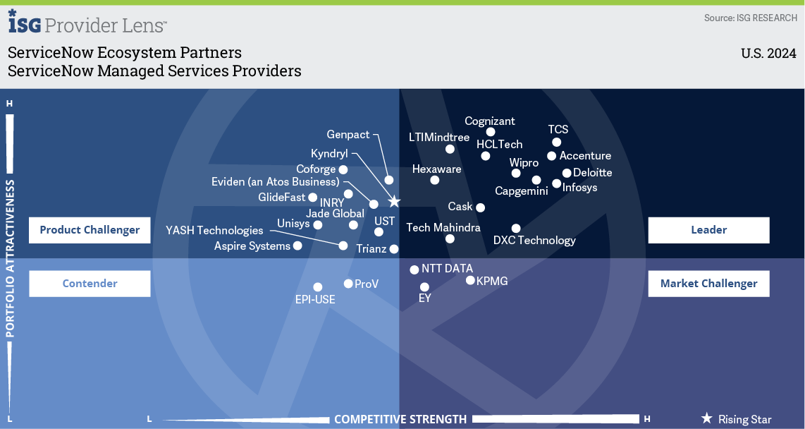 Hexaware Recognized as Leader in ServiceNow Consulting by ISG 2024 Report.